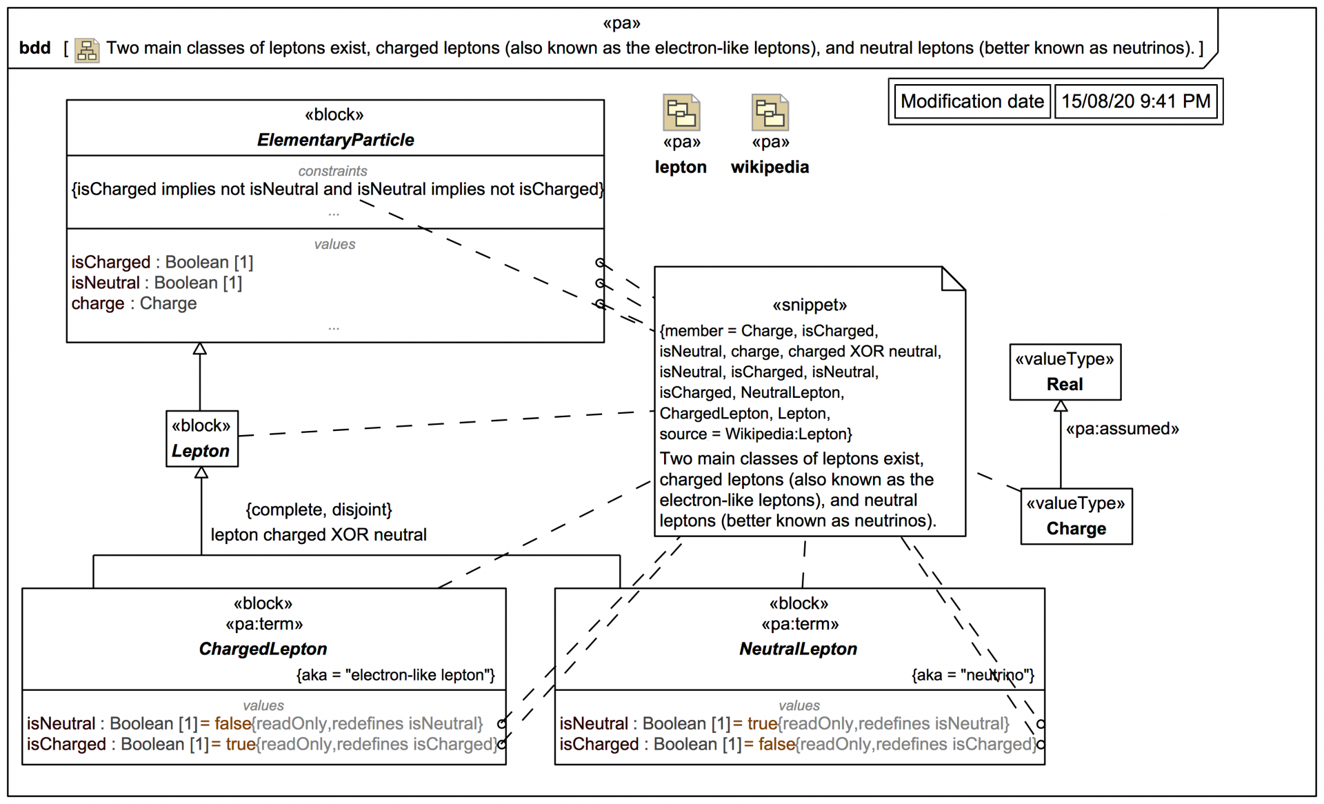 TRAIL: Webel SysML Parsing Analysis example: A particle physics taxonomy from Wikipedia | Webel ...
